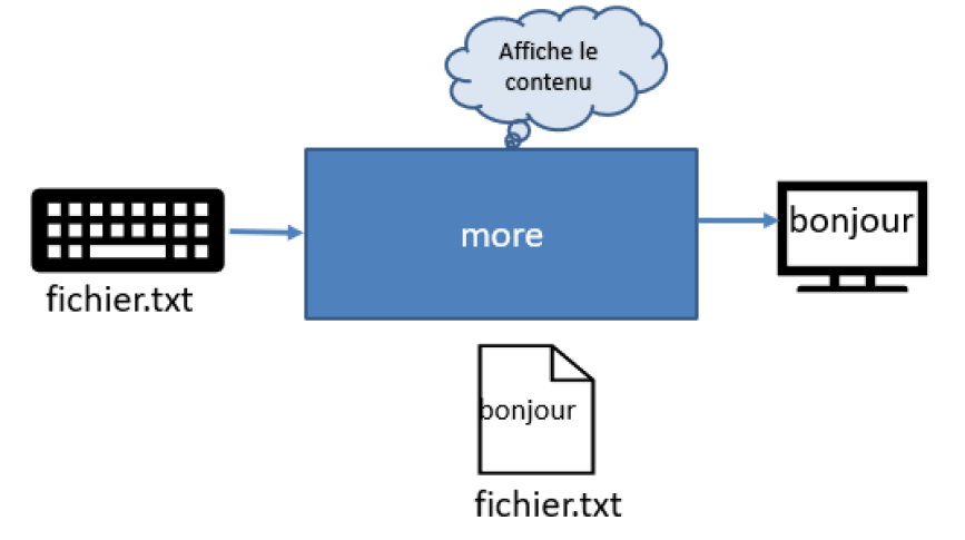 L'interpreteur de commandes et commandes [Langage de commande SGF pour ...